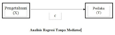 Analisis Regresi dengan Variabel Mediator - Semesta Psikometrika