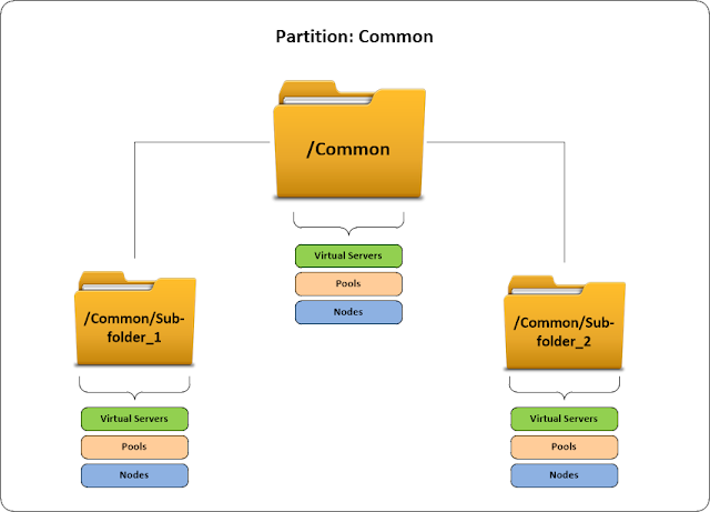 F5 Load Balancer: BIG-IP FOLDERS