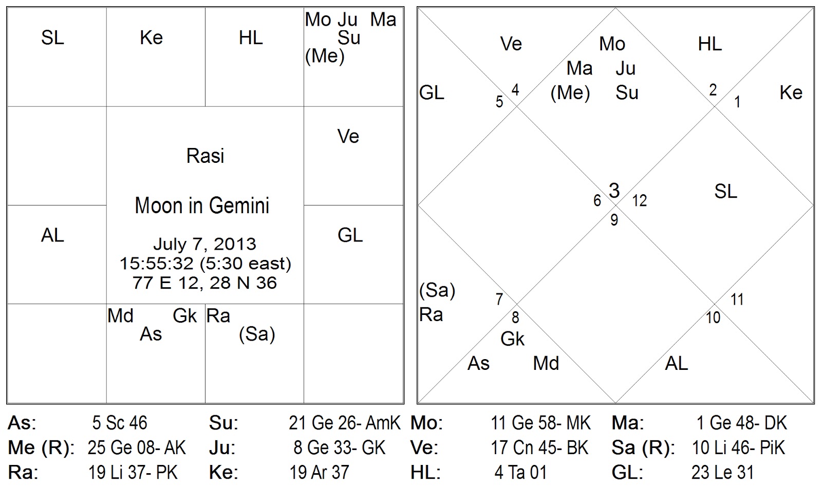 A bouquet of blessings-Transit Moon in Gemini/ Gochara Chandra in ...