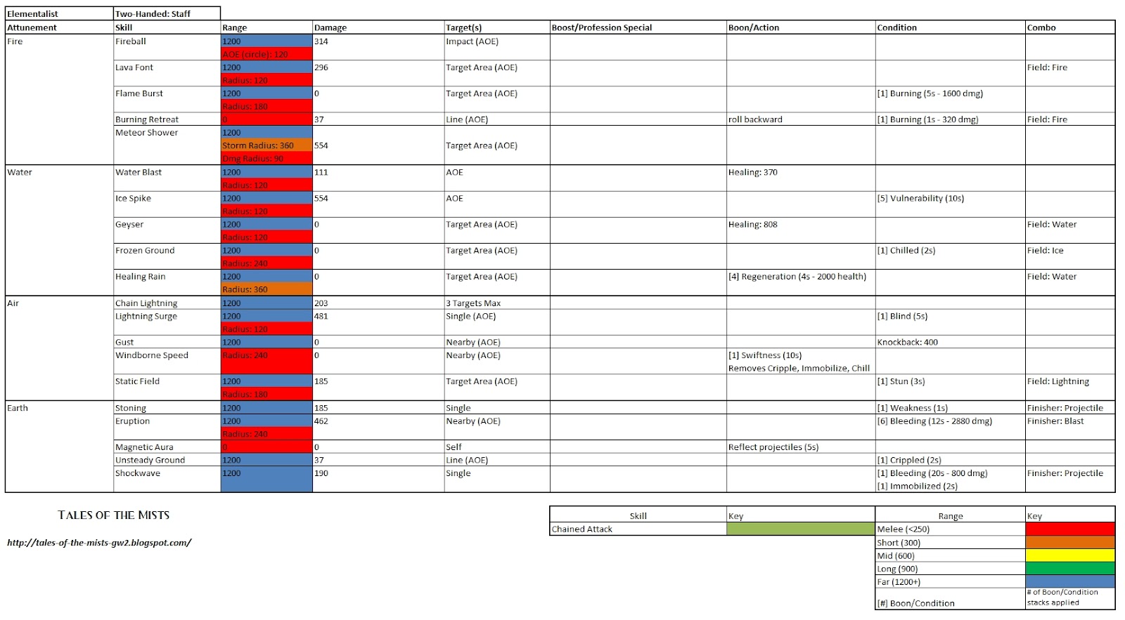 Tales of the Mists: A Guild Wars 2 Profession Build Realm: Guild Wars 2 ...
