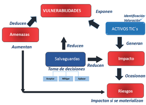 Explicación de las fases de Magerit V3 lectura