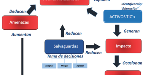 Explicación de las fases de Magerit V3 lectura