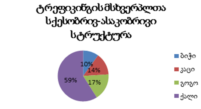 მოსახლეობის შემადგენლობა სტრუქტურა