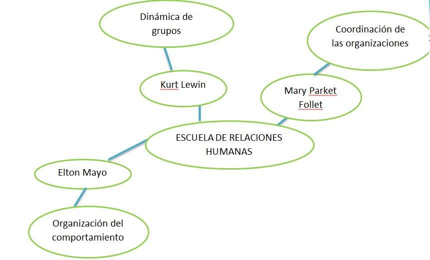 Lau: TAREA 23.- MAPA MENTAL DE LAS ESCUELAS DE RELACIONES HUMANAS ... Lau: TAREA 23.- MAPA MENTAL DE LAS ESCUELAS DE RELACIONES HUMANAS ...