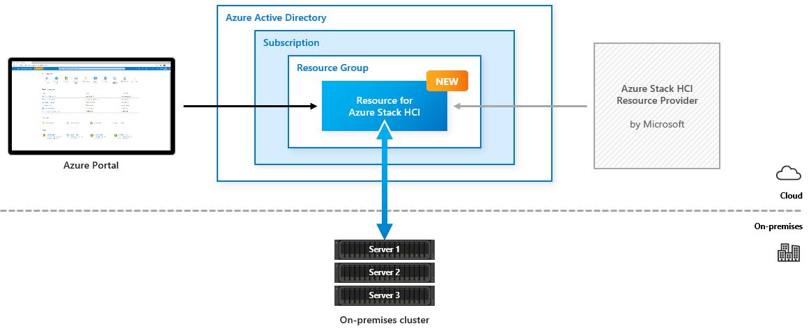 Next Generation of Azure Stack HCI 20H2 ~ 不自量力 の Weithenn