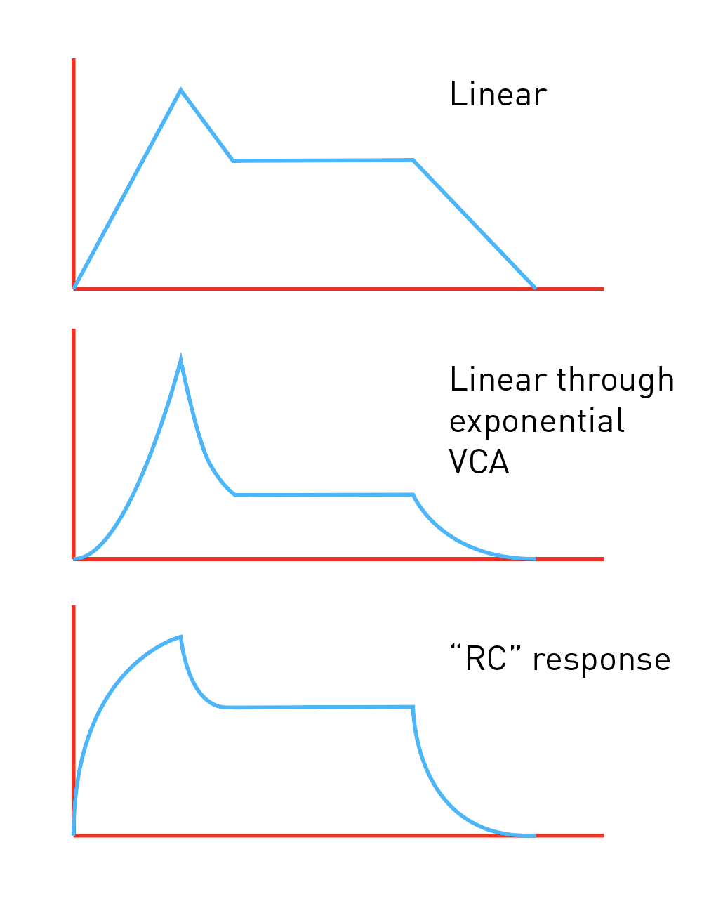 A to Synth: Envelopes, VCAs and linear vs exponential