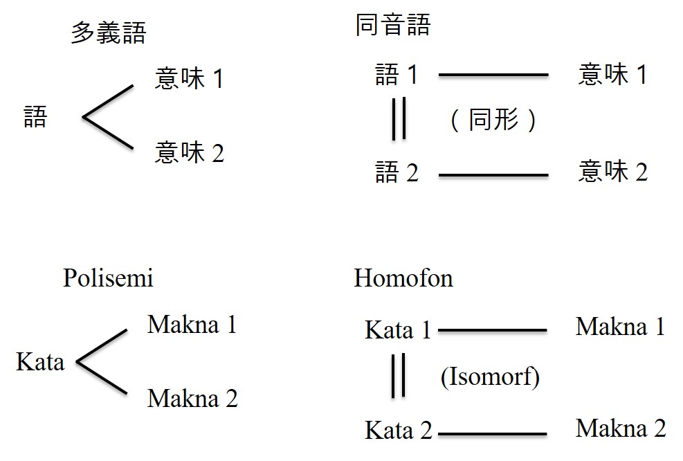 多義語 (Polisemi), 同音語 (Homofon), 同形語 (Isomorf)