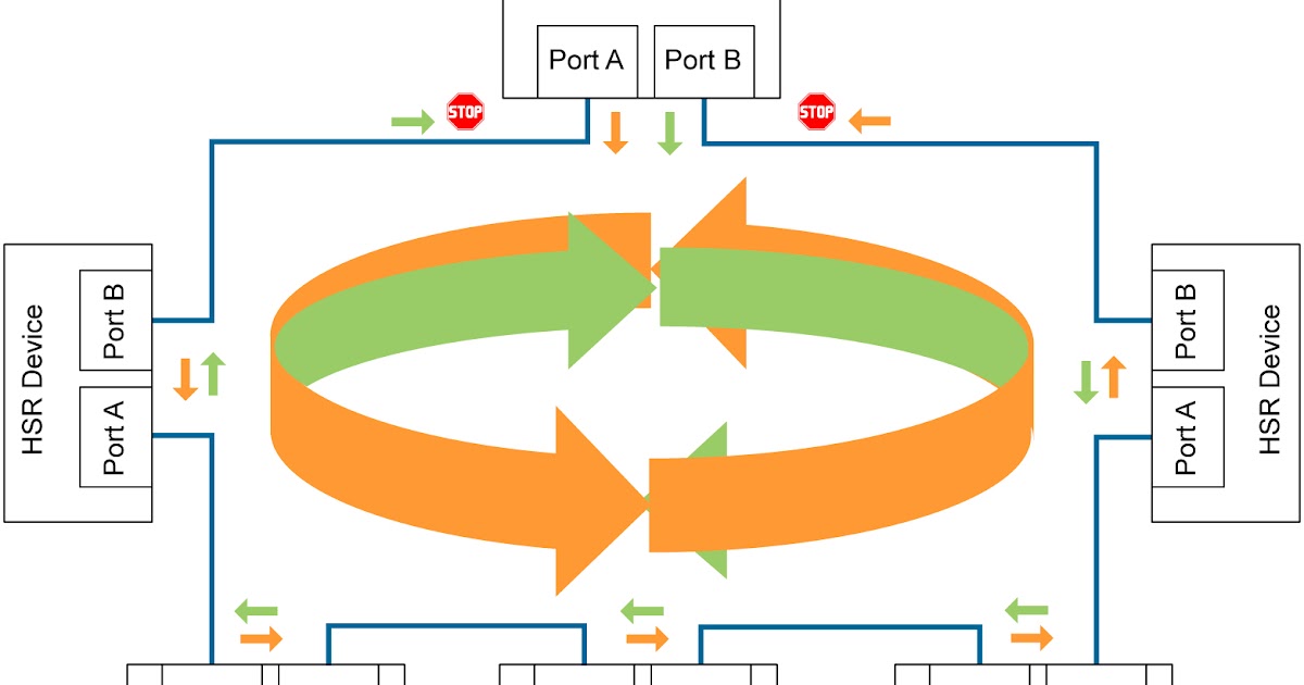 Industrial Networking Solutions Tips and Tricks: HSR and PRP Network ...