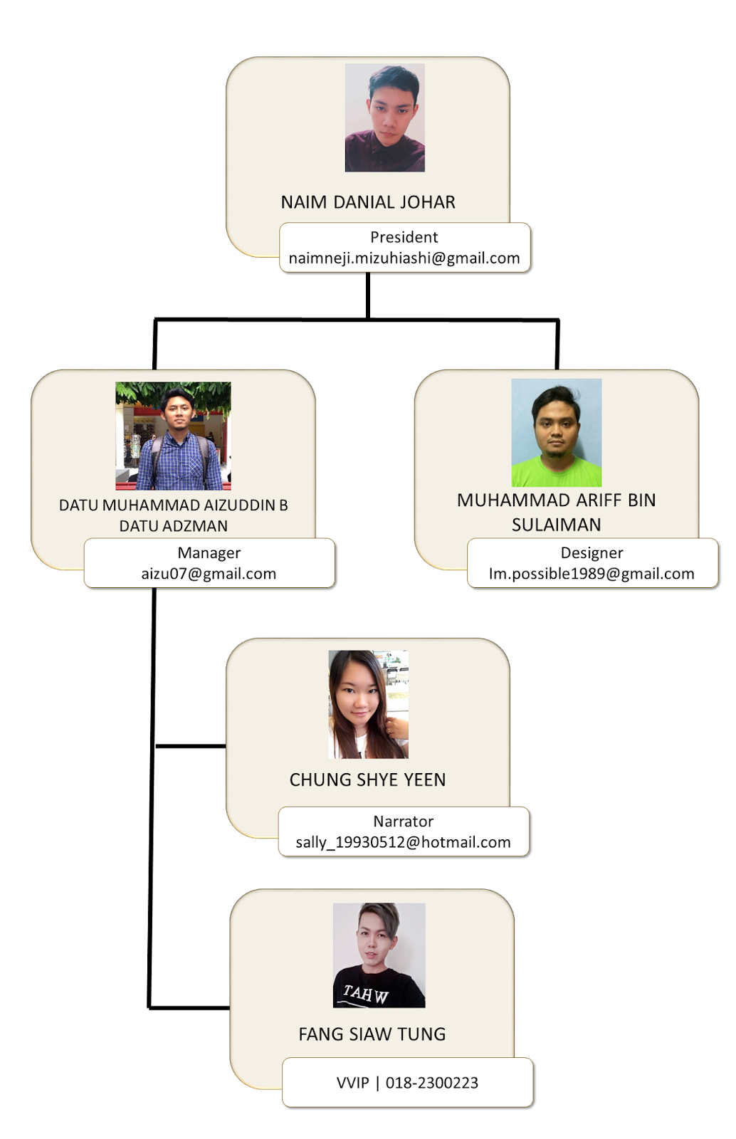 Resolve - Dinosaur Museum: Organization Chart
