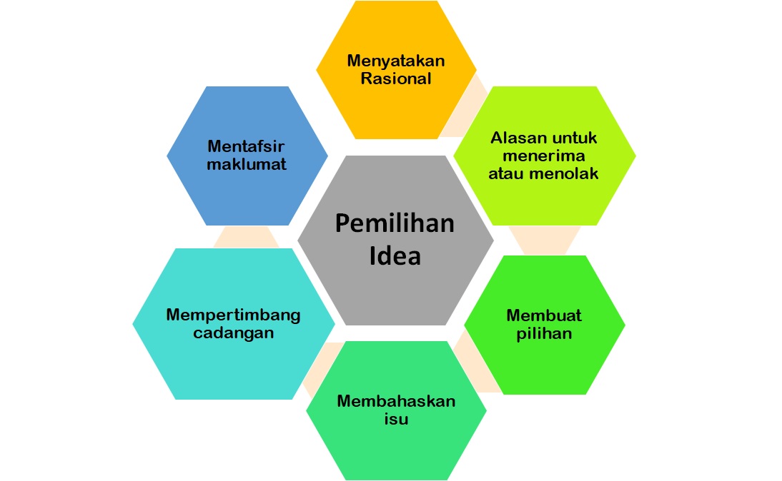 Laman Reka Cipta: Penjanaan Idea