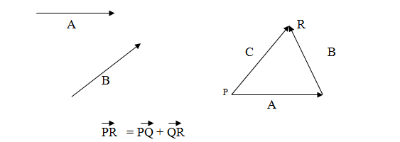 Triangle law and parallelogram law of Vectors