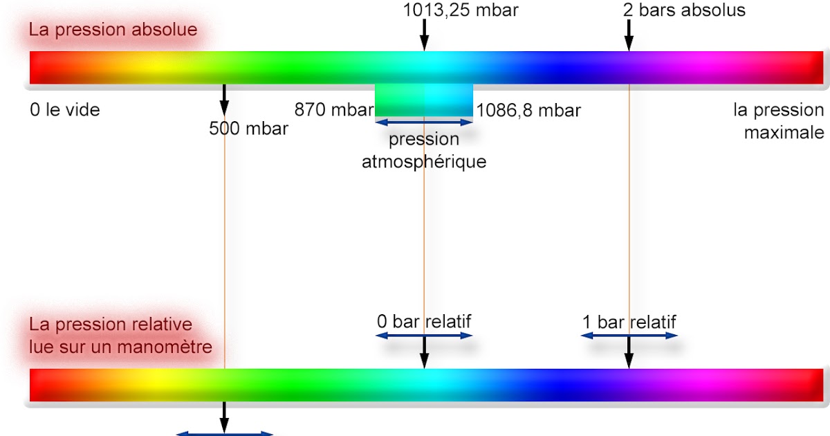 -andré abadia-articles techniques-: Fondamentaux : Notions de pression