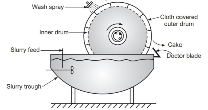 Rotary Drum Filter : Construction, Diagram, Working, Advantages and ...