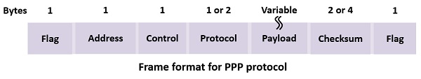Differences Between HDLC and PPP ~ Code Vidyalay