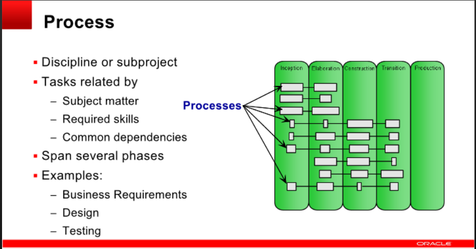 ORACLE UNIFIED METHOD (OUM)