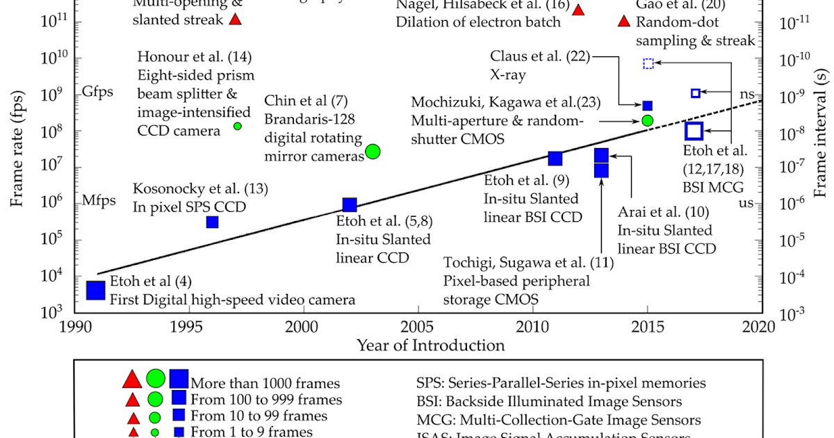 Image Sensors World: Theoretical Frame Rate Limit of Si Image Sensor