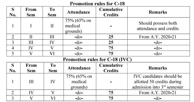TS SBTET Diploma - C18 Promotion rules (New 2020)