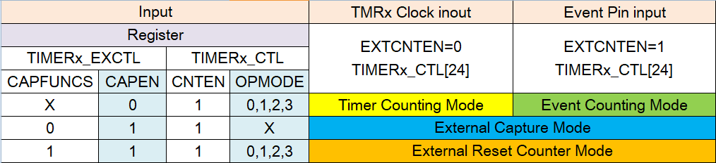 nuvoton - M451 Timer