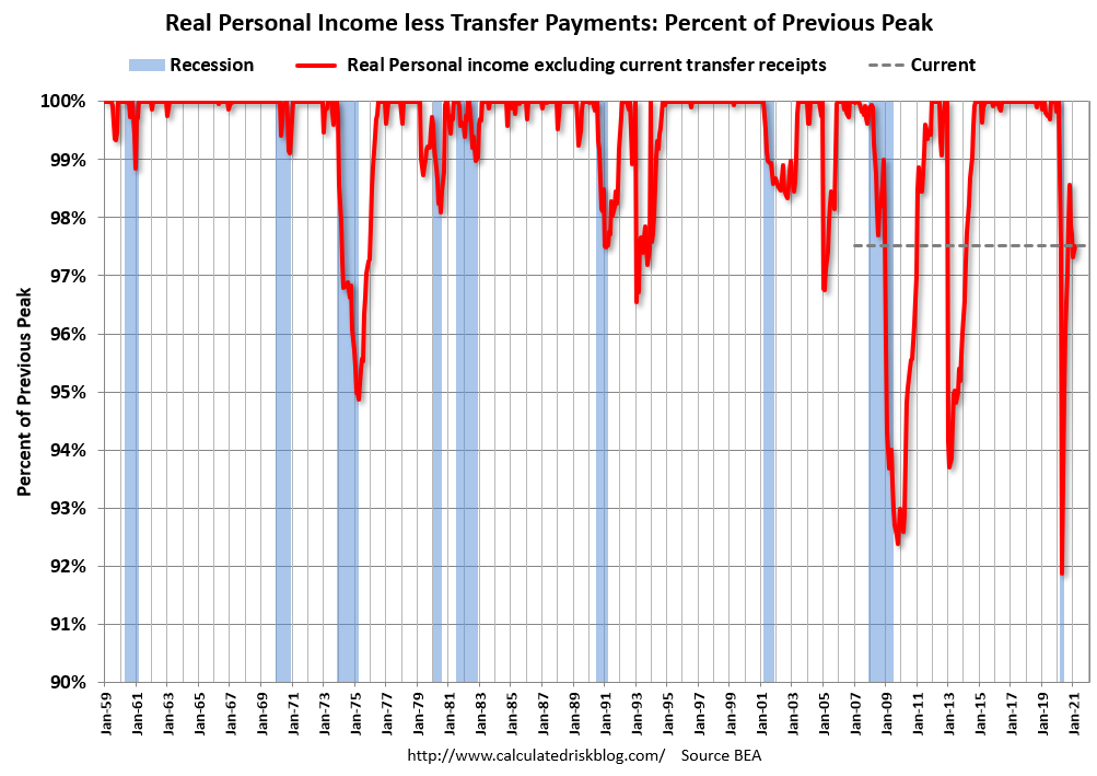 Calculated Risk: Real Personal Income less Transfer Payments