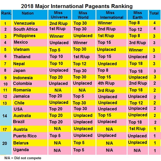 Matagi Mag Beauty Pageants: 2018 Major International Pageants Ranking