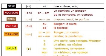 Classe de Madame Joigny et des CE1: Arc-en-ciel des sons complexes