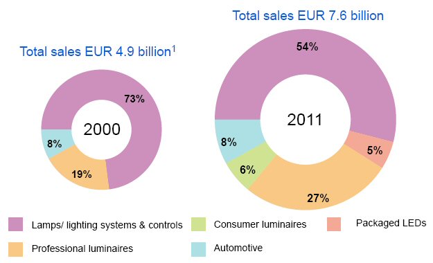 Living Green With LED Lighting World: LED products make up 18% of ...
