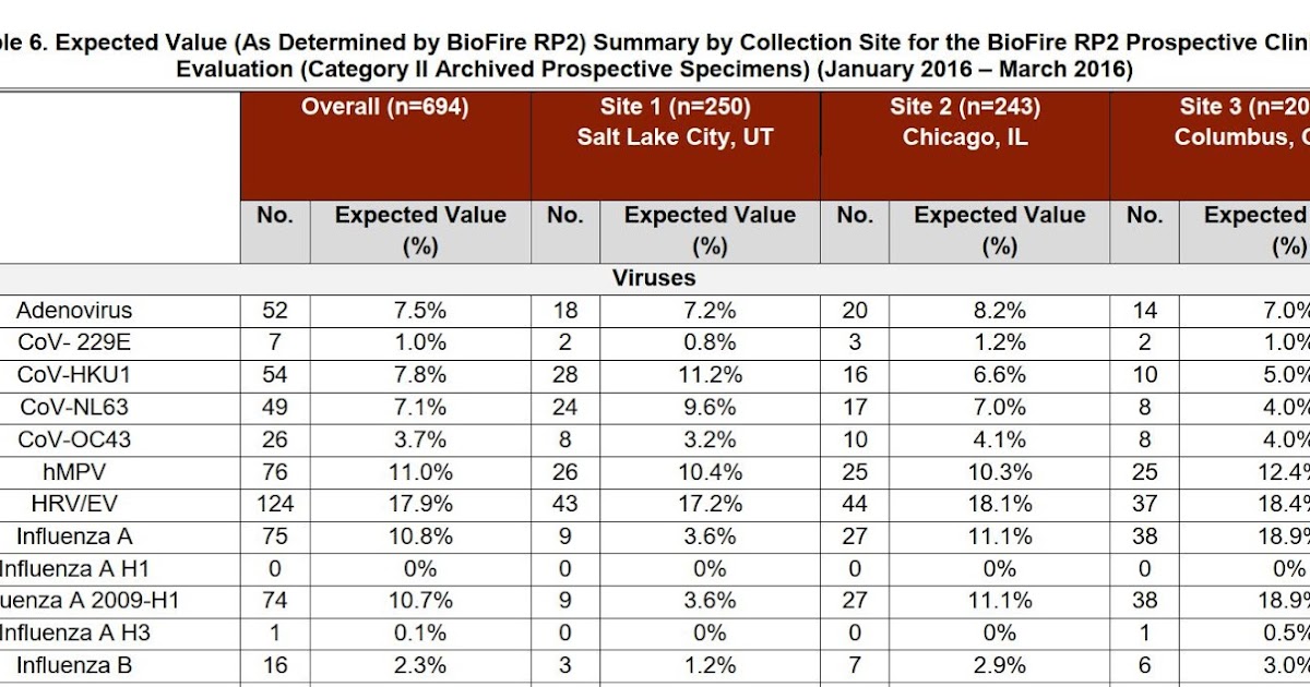 Discoveries in Health Policy: FDA EUA for Biofire Panel Plus COVID ...