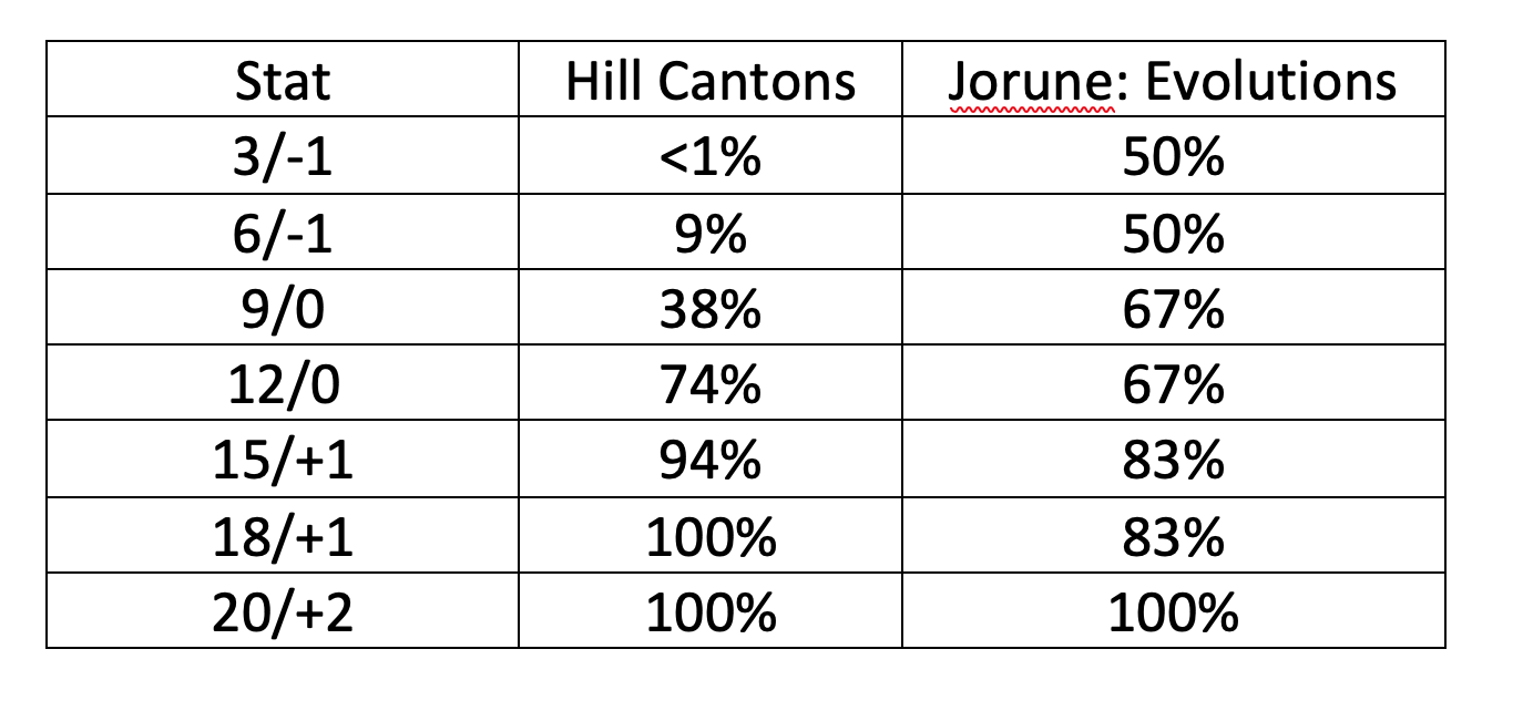 Mazirian's Garden: A Simple d6 System for Stat or Skill Checks