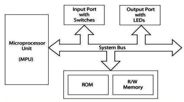Introduction To Microprocessor And The 8085 Programming Model