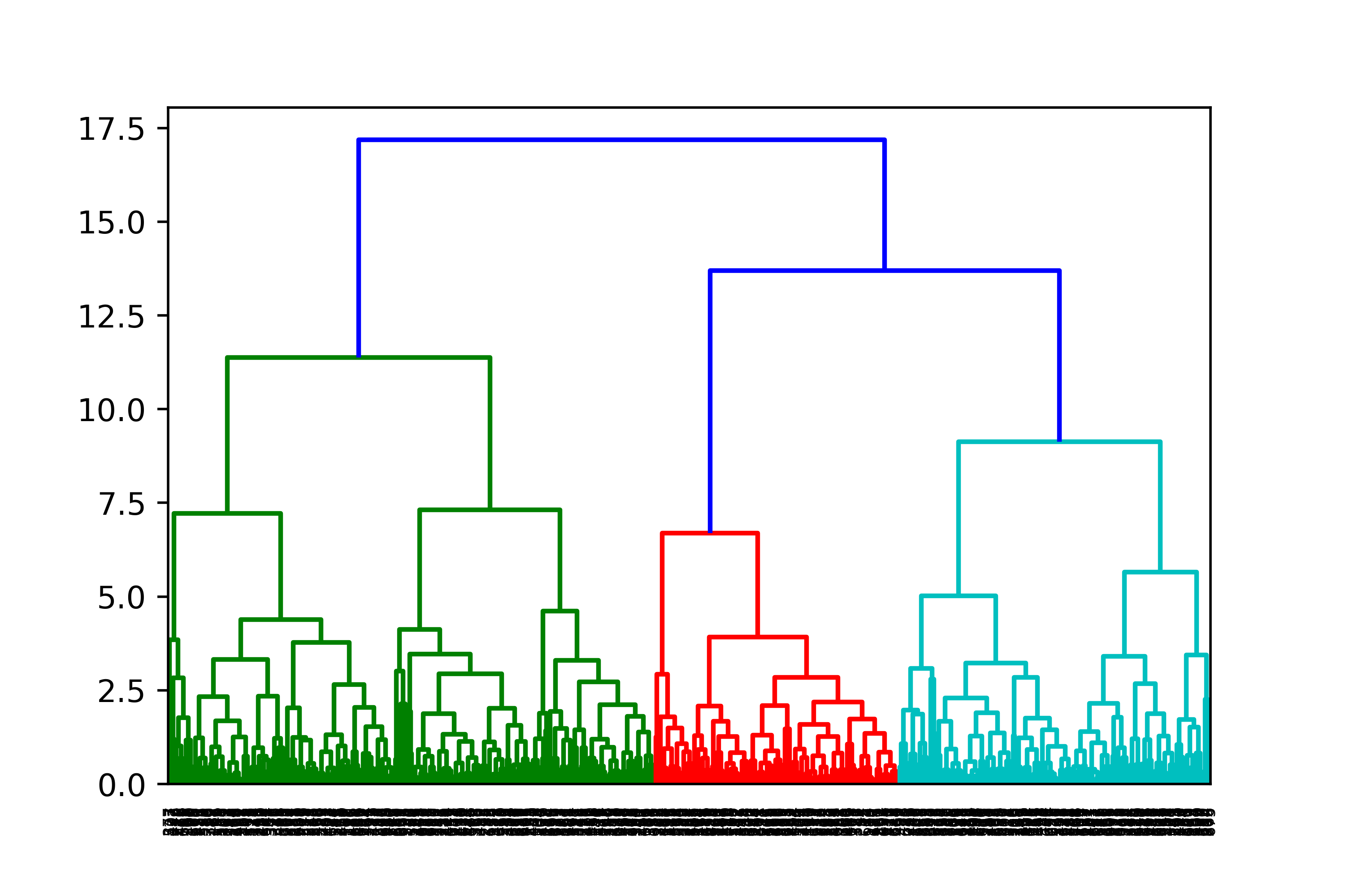 Word Clustering Python – How to Cluster Documents Using Word2Vec and K ...