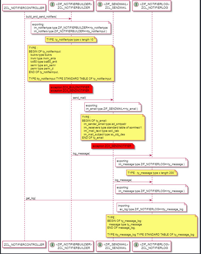 SAP ABAP Central: Designing for ABAP OOP and coding against interfaces ...