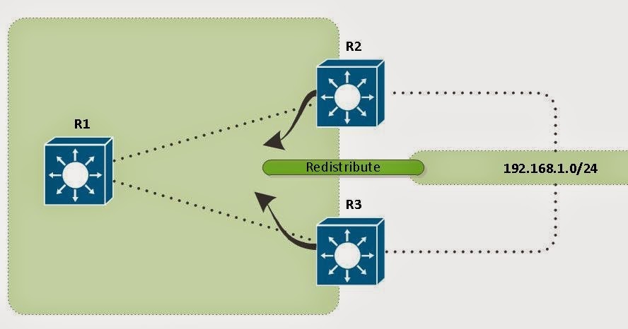 IT Blogtorials: Understanding OSPF - Forward Metric in E2 Routes