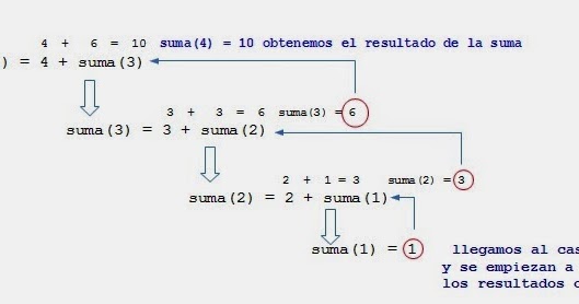 Programación Java: Ejemplos de Recursividad. Suma Recursiva de números desde 1 hasta N en Java