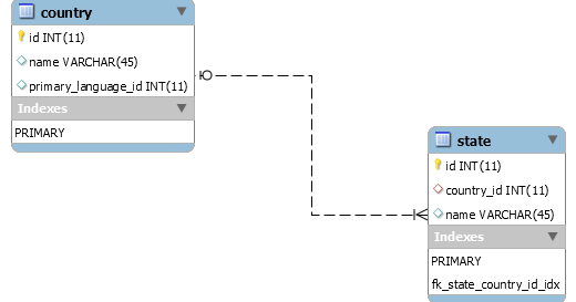 Java By Examples Hibernate One To Many Mapping Example Annotation