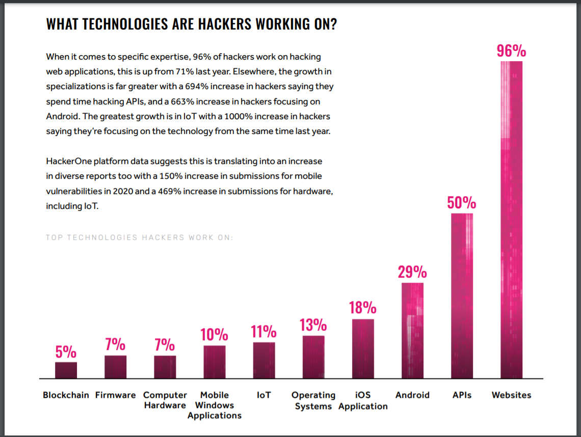 The Immense Increase In The Ethical Hacking Due To Pandemic, Tells HackerOne Report 2021