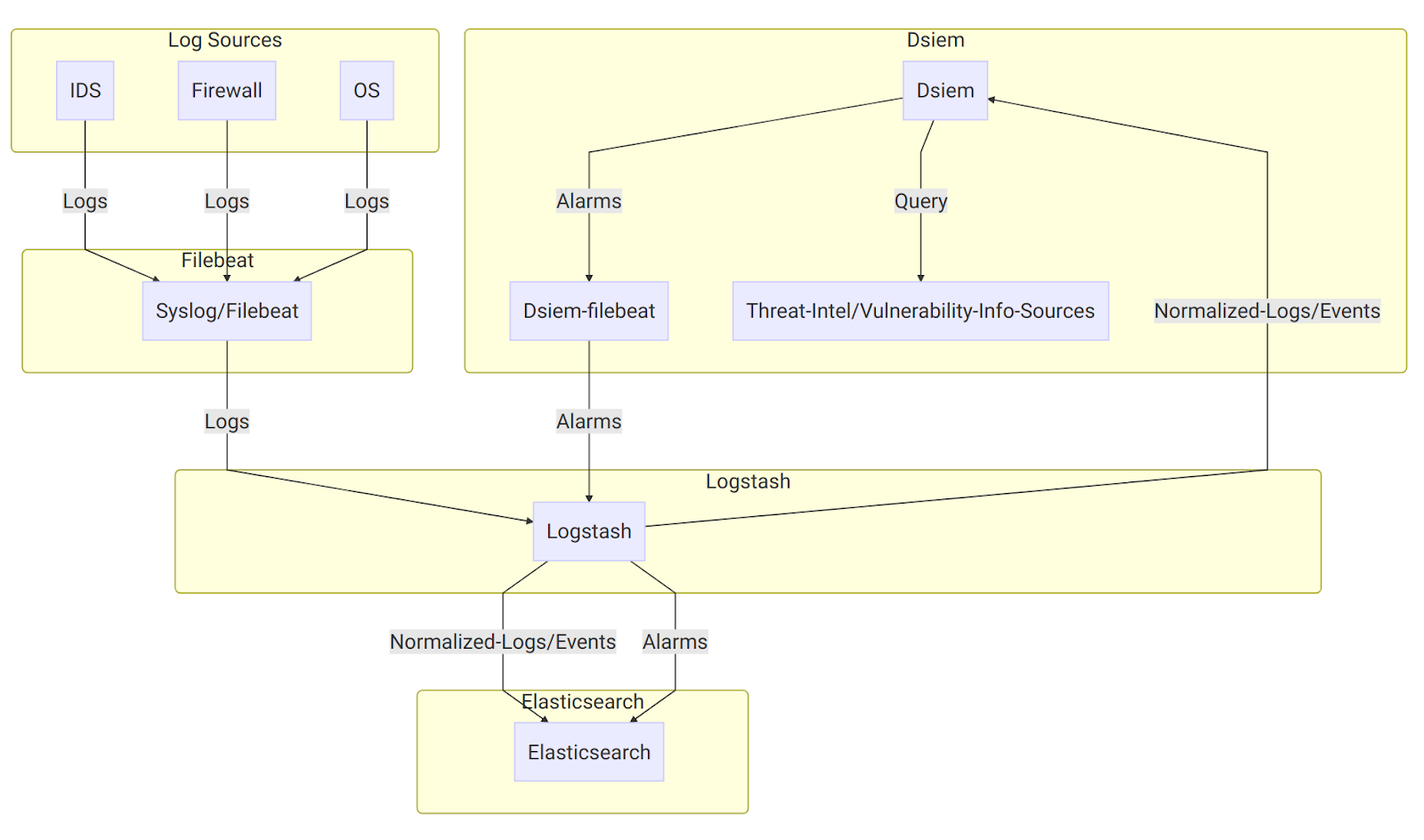 Dsiem - Security Event Correlation Engine For ELK Stack