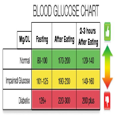 Blood Glucose Chart