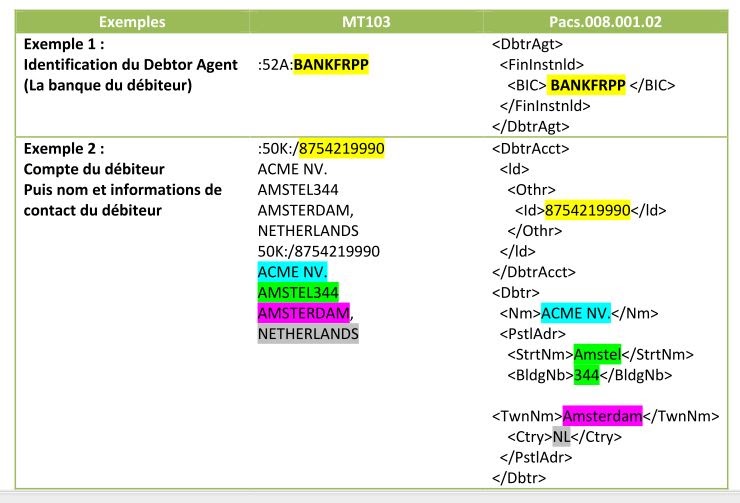 La migration SWIFT MT vrs SWIFT MX est en route