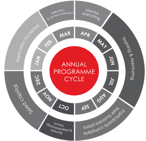 AGROPRENEURS ZONE: TRANSFORM YOUR BUSINESS IDEA INTO REALITY WITH TEEP