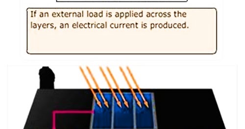 Cara Kerja Solar Cell Panel Pembangkit Listrik Tenaga Surya