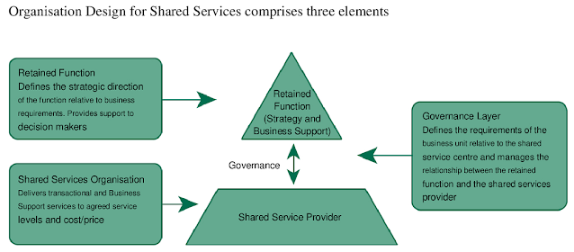 Management&Business: Designing Your Organization for BPO and Shared ...