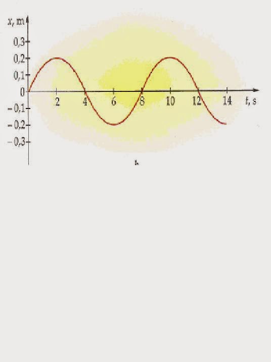 Fizikos uždaviniai: Syravimo grafikas