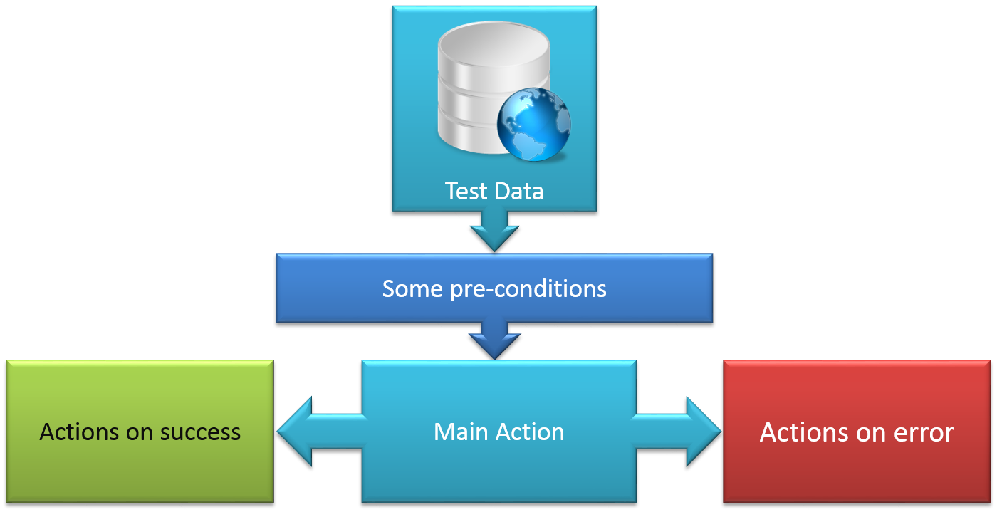 Test Automation from inside: Aerial: Introduction to Test Scenarios ...