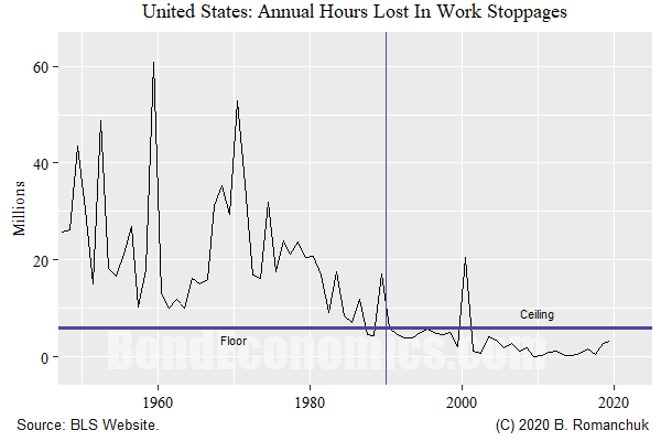 Bond Economics: Labour Market Structural Changes