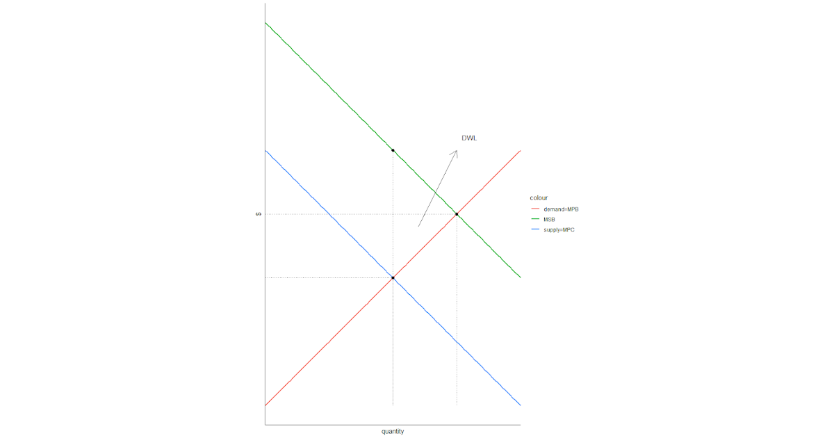 Microeconomics: market failures, public goods, and taxes