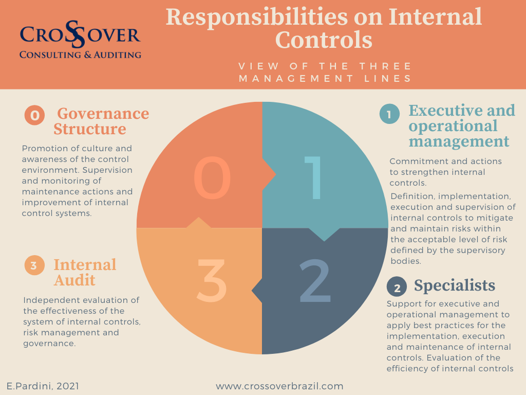 Internal controls, the responsibility of everyone! | Eduardo Person ...