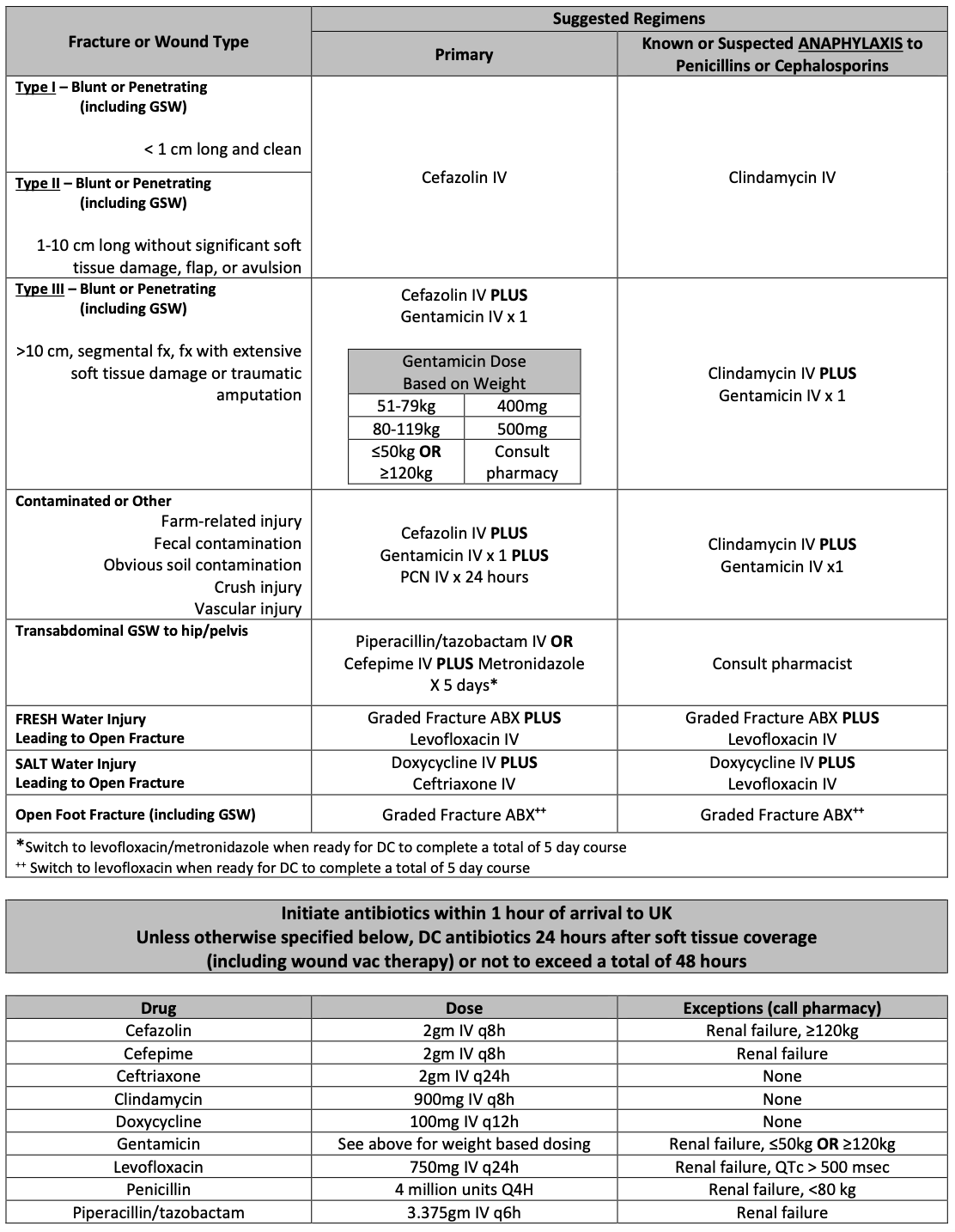 UK Trauma Protocol Manual: Open Fracture Antibiotic and Tetanus Guideline