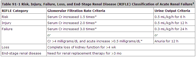 PG Medic: RIFLE Classification for ARF