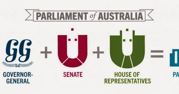 a time to question: The ABCs of the Australian Parliament: the Senate ...