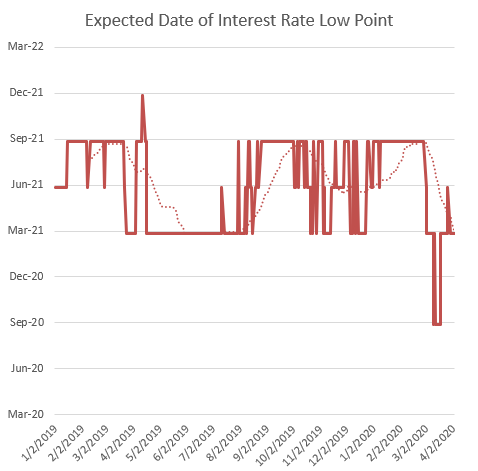 Idiosyncratic Whisk: March 2020 Yield Curve Update